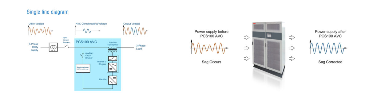 Active Voltage conditioner PCS100 AVC 150kVA to 2.4MVA - powermatic